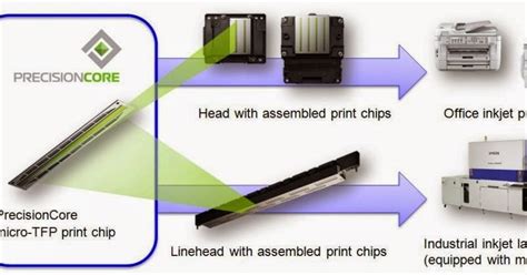 Epson Increase Production Of Precisioncore Inkjet Printheads Teknogadyet