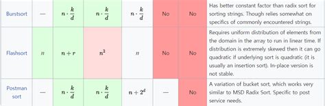 Chapter 1 Sorting — Python Algorithms Dev Documentation