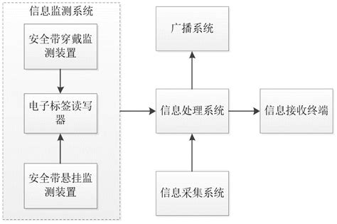 高处作业安全管理系统的制作方法