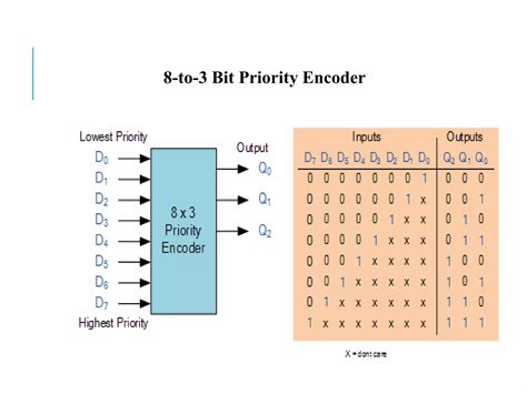 Priority Encoder Pptx