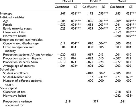 Hierarchical Linear Regression Of Personal Victimization Ln On