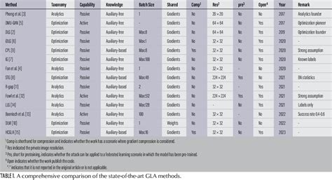 Figure 1 From Gradient Leakage Attacks In Federated Learning Research