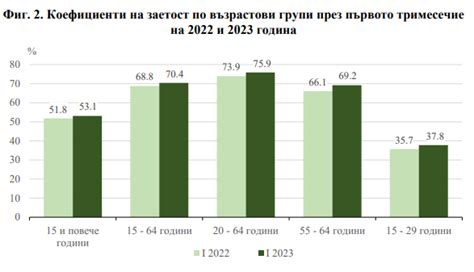 Безработицата в България е 4 4 през първото тримесечие на 2023 г