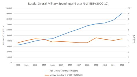 Comparison Of The Russian Military Budget With Eu Nato And Us Budgets