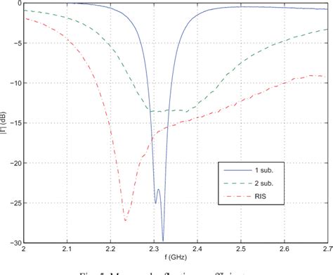 Figure 5 From Design Of A Circularly Polarized Patch Antenna Over A Reactive Impedance Substrate