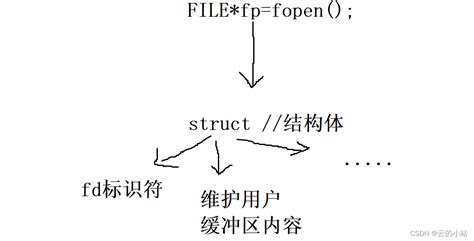 文件缓冲区概念和磁盘的存储原理以及软硬链接磁盘缓冲区 Csdn博客