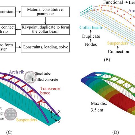 Numerical Modeling A Apdl Modelling Process B Nodes Model C