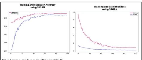 fig 5 accuracy and loss on facenet using srgan using esrgan using