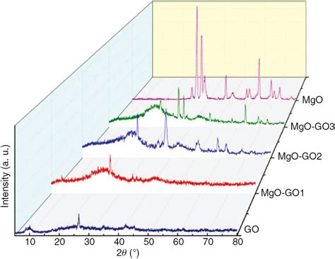 Tauc Plot And Absorbance Spectra Inset Of Go And Mgo Go Samples A
