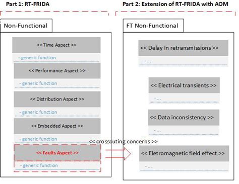 Part 1 Fault Modeling Based On Rt Frida And Part 2 An Extension For Download Scientific