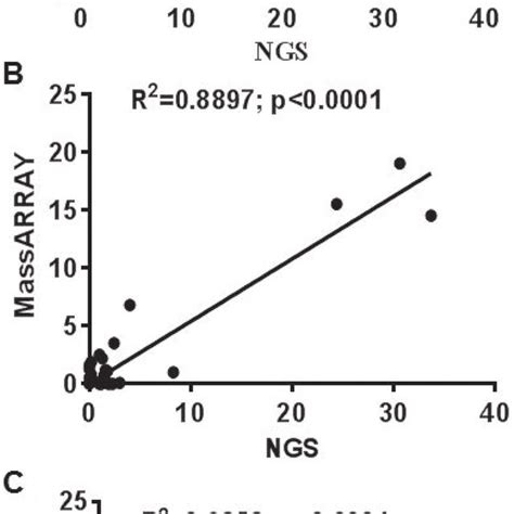 Correlation Between Ddpcr Ultraseek Massarray And Ngs For Mutation