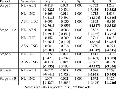 Netherlands Bivariate Cointegration Relations Download Table