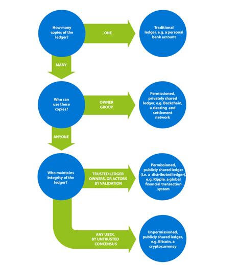 distributed ledger taxonomy download scientific diagram