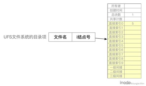 文件系统的层次结构，全局结构，虚拟文件系统vfs以及文件挂载文件系统的布局 Csdn博客