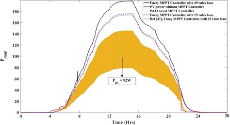 performance comparison of different mppt controller techniques mppt