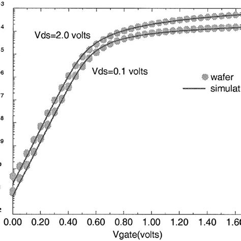 Simulated And Measured Linear And Saturation NMOS Threshold Voltage Download Scientific Diagram