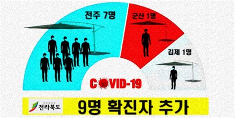 전북서 밤사이 감염경로 미상 N차감염 9명 추가 확진전주서만 7명