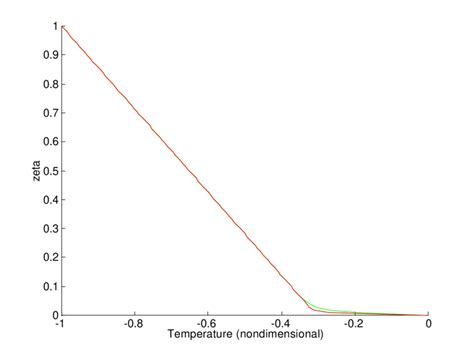 4 comparison of solutions obtained by finite difference method and by