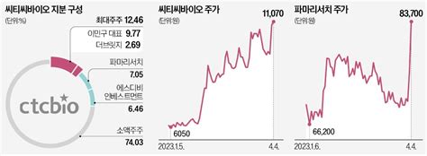 제2의 Sm엔터 씨티씨바이오 경영권 분쟁 불붙었다