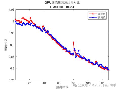时序预测 Matlab实现gru门控循环单元时间序列未来多步预测gru多步预测 Csdn博客