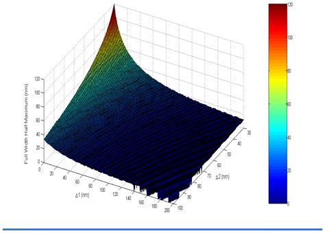 Three Cavity Tunable Mems Fabry Perot Interferometer