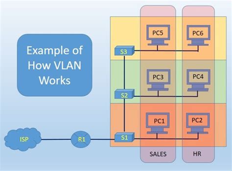 Configuring And Verifying Vlans Spanning Multiple Switches My