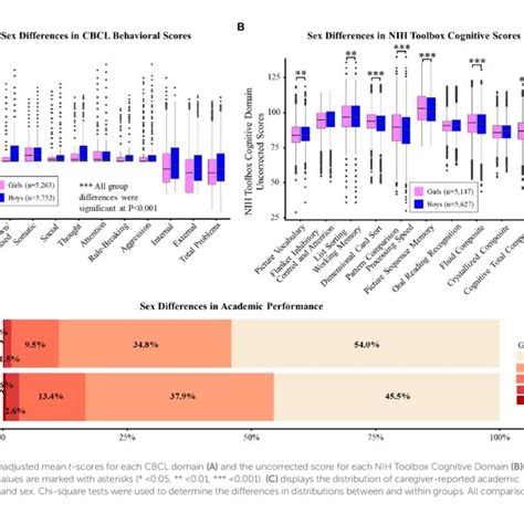 Ab Display The Nih Toolbox Cognitive Domain Uncorrected Score Means