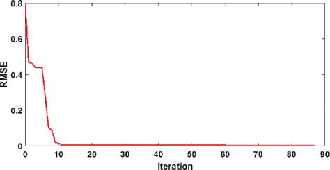 Convergence Curve During The Parameter Extraction For The One Diode