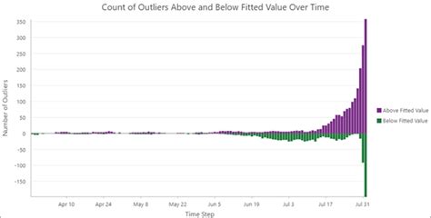 Understanding Outliers In Time Series AnalysisArcGIS Pro Documentation