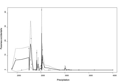 12 Observed Values Circles And Predictions Lines For The Negative Download Scientific
