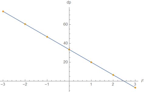Plotting Evaluation And Plot The Result Of NIntegrate Obtained From