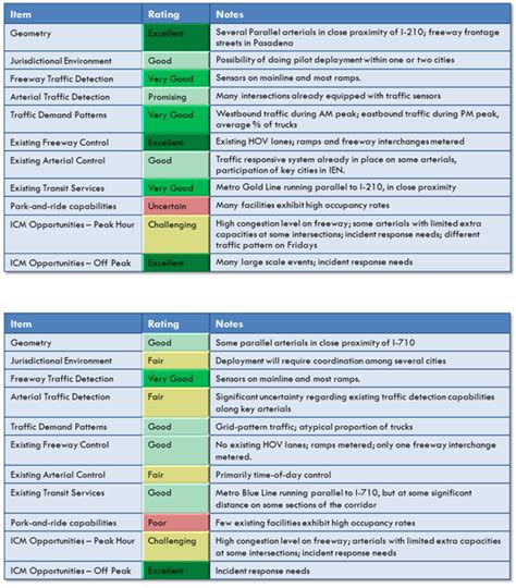 Considering Alternatives Connected Corridors Program