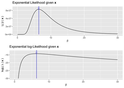 Chapter 13 Maximum Likelihood Estimation Statistical Methods Ii