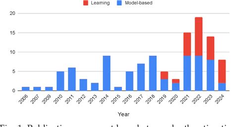 Event Based Stereo Depth Estimation A Survey