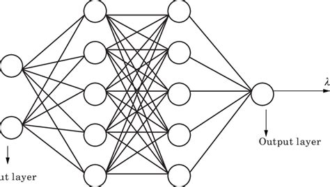 The ANN Architecture Used In The Non Linear Analysis Download Scientific Diagram