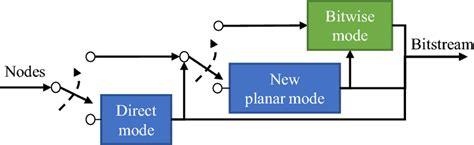 Reorganized Octree Encoding Process Of G Pcc Download Scientific Diagram