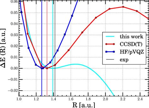 Calculated Potential Energy Surfaces Pes Of The Helium Dimer Dication Download Scientific