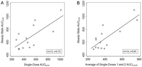 Estimating Systemic Exposure To Ethinyl Estradiol From An Oral Contraceptive Abstract