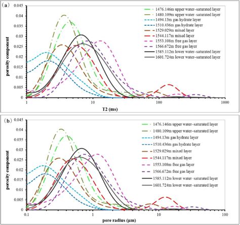 The Nmr T2 Distributions And Water Filling Pore Size Distributions At Download Scientific