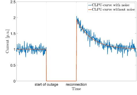Figure 3 From Cold Load Pickup Model Parameters Based On Measurements
