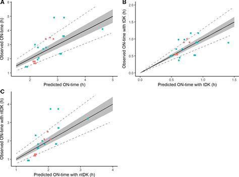 Correlation Between Predicted And Observed A Total ON Time B ON Time