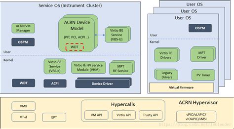 嵌入式hypervisor为物联网而生 xvisor acrn xen minos csdn博客