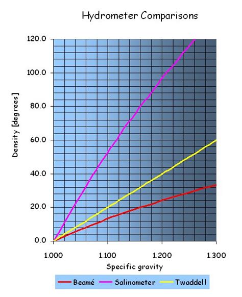 Calcium Chloride Specific Gravity Chart: A Visual Reference of Charts | Chart Master