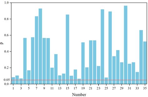 Model Significance Level Test Download Scientific Diagram