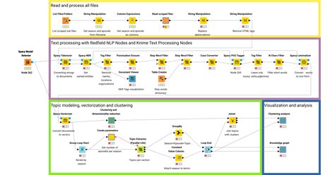 analyzing breaking bad subtitles with redfield nlp nodes knime community hub