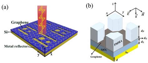 Schematic Diagrams Of Dual Band Graphene Based Absorbers Based On The