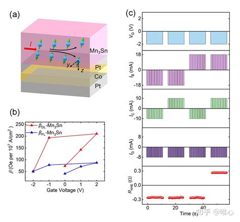 山东大学胡季帆教授团队利用非晶梯度mn3sn实现电场调控零场磁化翻转 知乎