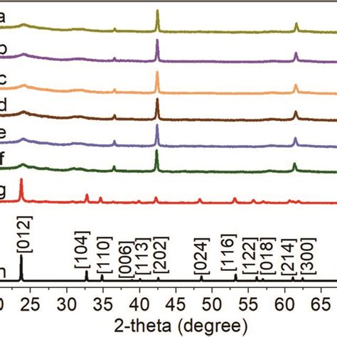 The X Ray Diffraction Xrd Patterns For The Linbo3 Product Obtained