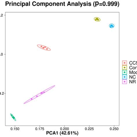 Each Point In The Pca Analysis Diagram Of Samples Represents A Sample Download Scientific