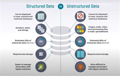 What Is The Difference Between Structured And Unstructured Data